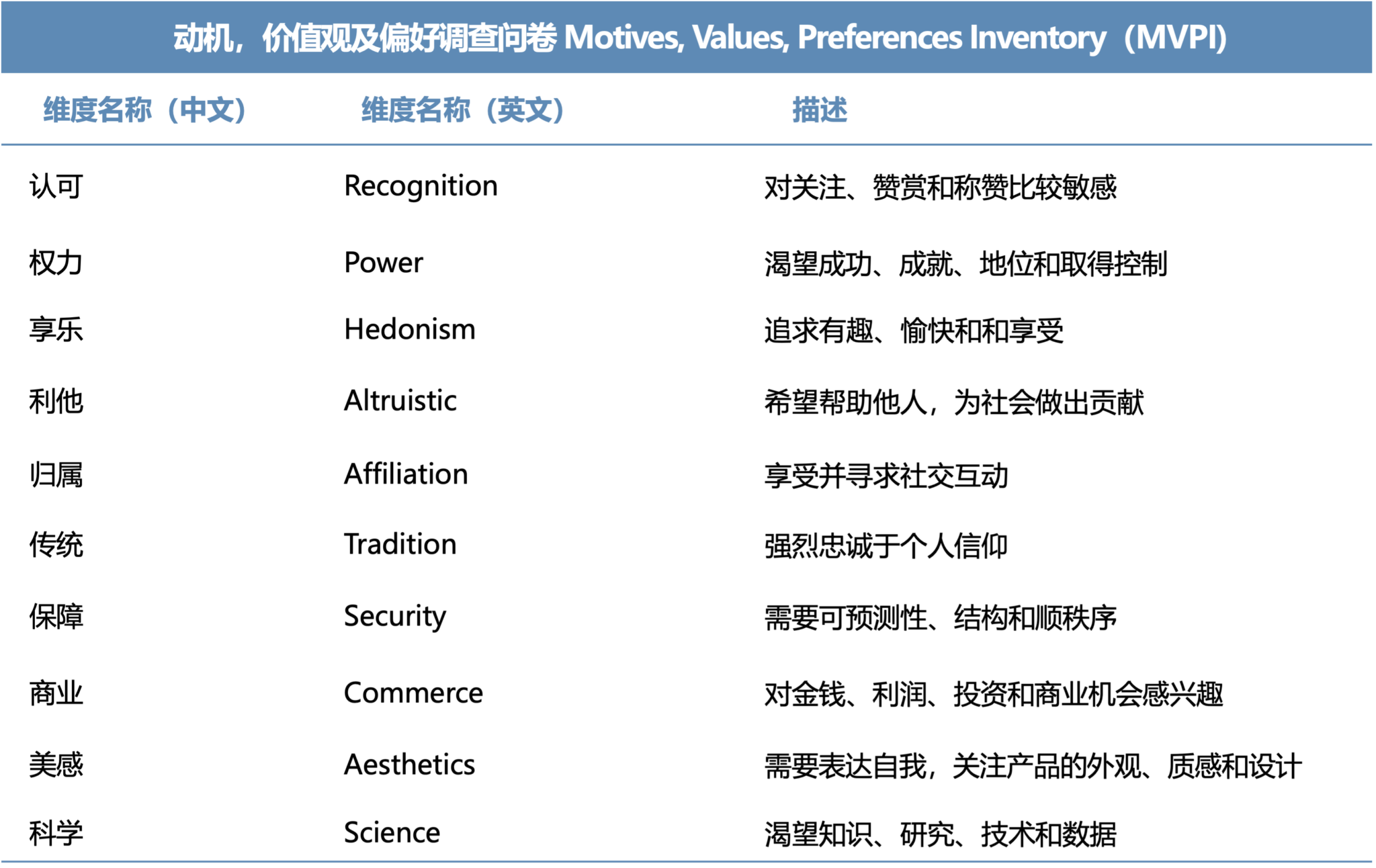 MVPI 动机，价值观及偏好调查问卷 – 霍根测评认证 Hogan Assessments – 锋睿咨询